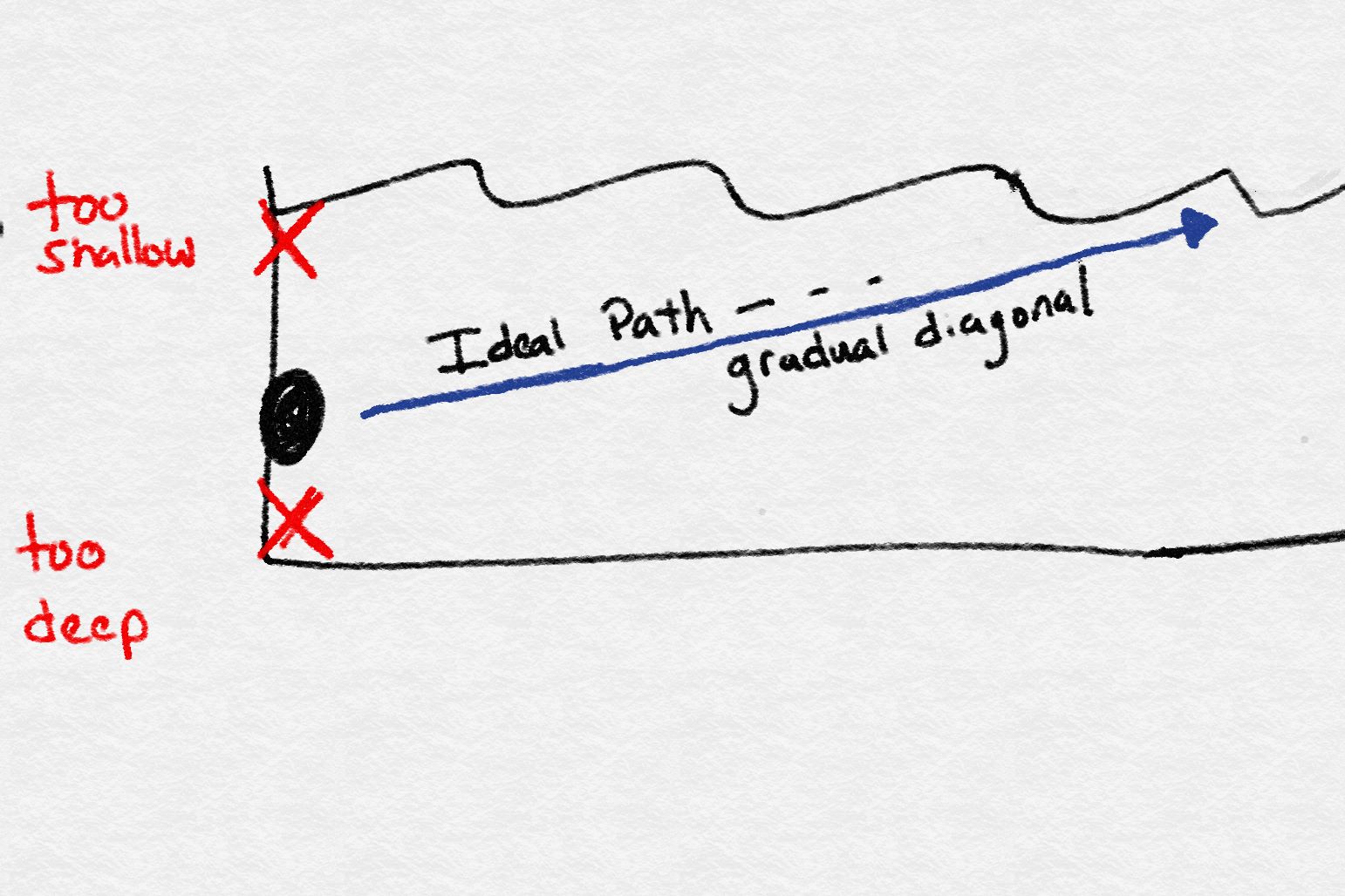 Help teach streamline better