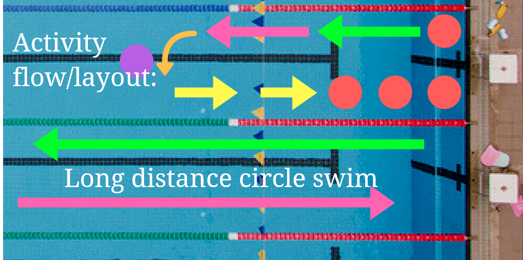 How to Use the Rotation Method in Swimming Lessons – Swimming Ideas